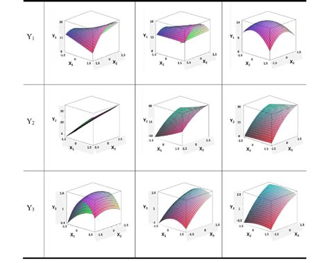 Response Surface Plots For The Effects Of The Extraction Temperature