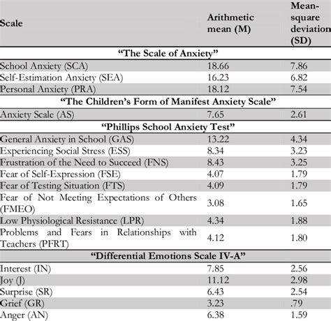 Values Of Scales Of Semantic Parameters According To Research Methods