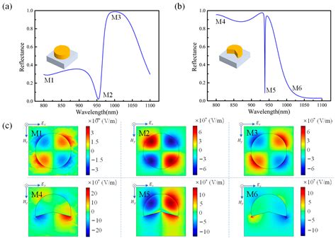 Sensing Characteristic Analysis Of All Dielectric Metasurfaces Based On