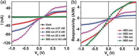 A Measured Iv Curves Of Asymmetric Msm Photodetector Under