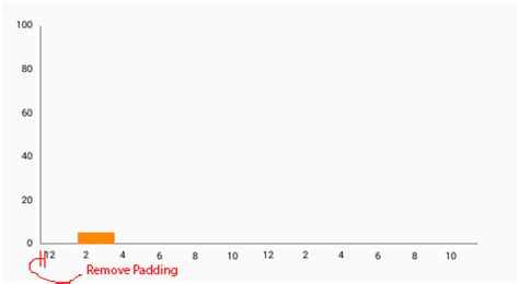 Android Mpandroidchart Remove Start Padding Of X Axis Labels In