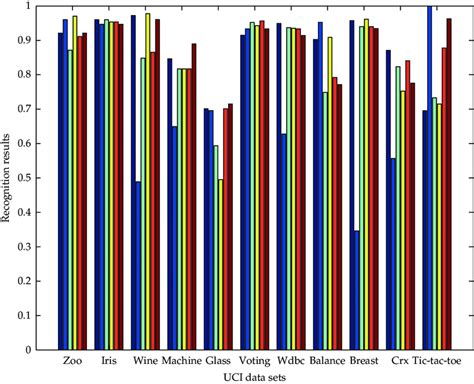 recognition result on uci data sets download scientific diagram