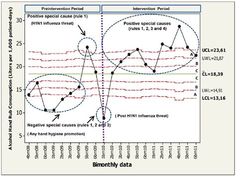 Poisson Control Chart Statistical Overall Alcohol Hand Rub Download Scientific Diagram