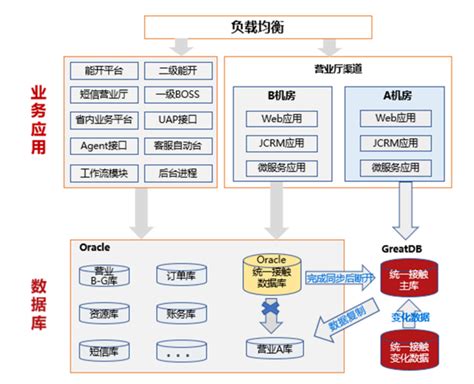 解决方案 Greatdb助力运营商核心系统统一接触库实现全量替换 墨天轮
