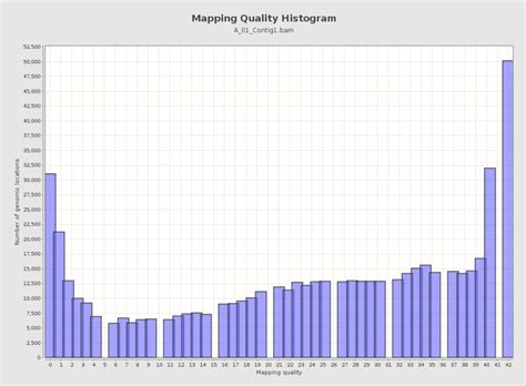 Unexpectedly Low Mq Values In Genotypegvcfs Output Gatk