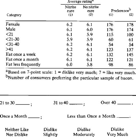 Hedonic Evaluation And Preference Selection Of Bacon Cured With And Download Scientific Diagram