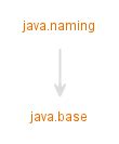 Java Naming Java SE 21 JDK 21