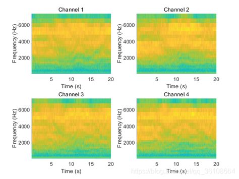Matlab语音信号——语音信号的mel Spectrogram（梅尔频谱图）计算audiomelspectrogram Csdn博客