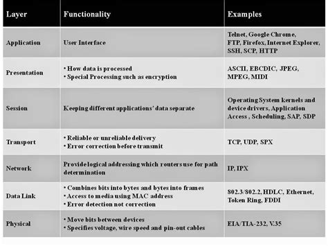 networking and linux concepts the seven layer osi networking model