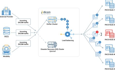 What Is Dicom Load Balancing And Why Is It Essential For Healthcare