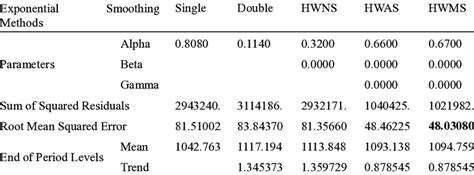 Daily Data Traffic Estimation Outputs Of Simple Exponential Smoothing