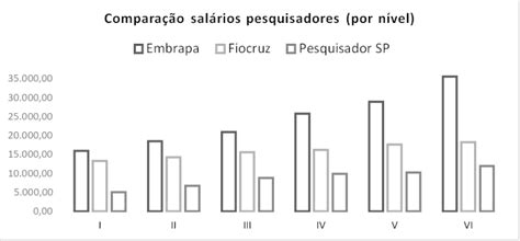 Perda Salarial De Pesquisadores Científicos Dos Institutos Estaduais Soma 54 Desde 2013 E Apqc