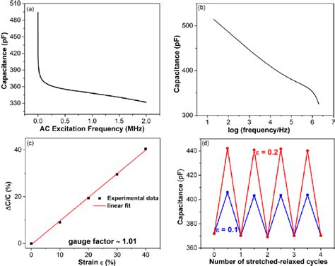 Variation In Capacitance With A Frequency B Log Frequency C