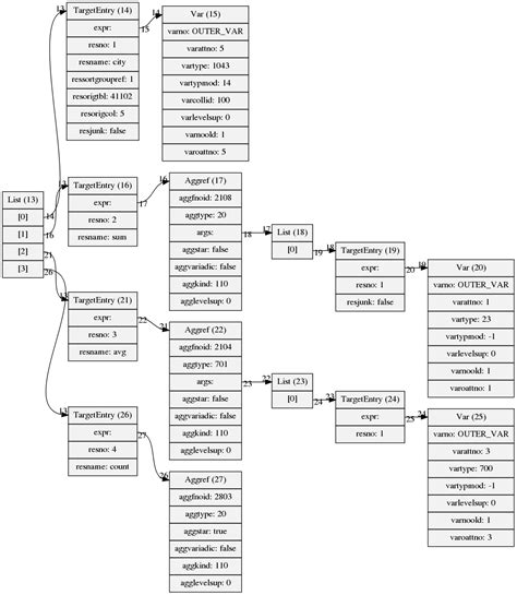 PostgreSQL プランツリーの概要