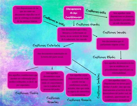 Actividad 2 Mapa Conceptual Clasificación De Las Constituciones Pdf
