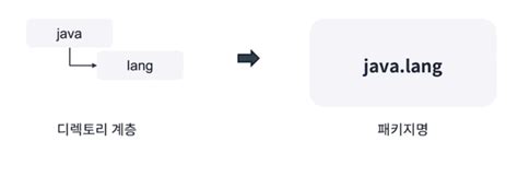 프로그래머스 Java 기초 수업 필기 패키지