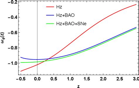 Figure 5 From A Comprehensive Parametrization Approach For The Hubble Parameter In Scalar Field