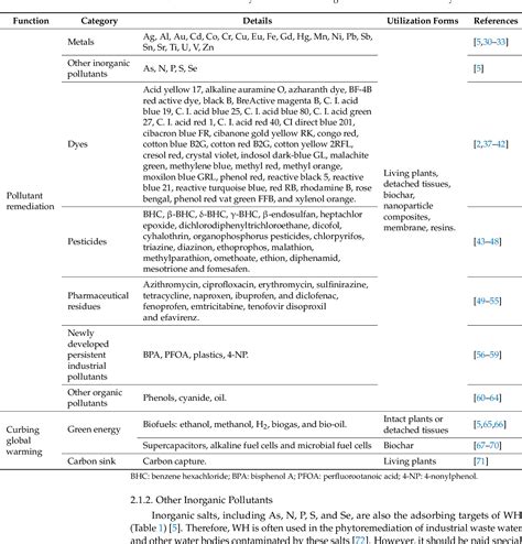Table 1 From The Multifaceted Function Of Water Hyacinth In Maintaining Environmental