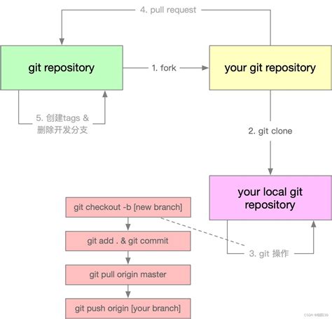 git 超实用教程【人人必会！】（含大厂的 git 操作规范） 阿里云开发者社区