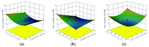 Response Surface Of The Influence Of Factor Interaction On Pod Crushed
