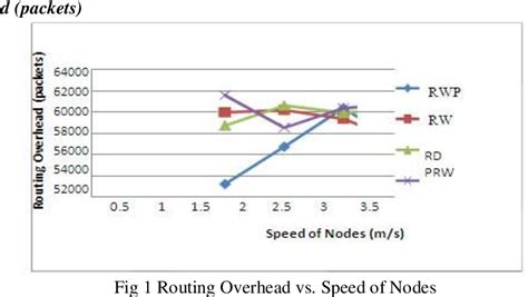 Figure 1 From Performance Evaluation Of Manet Routing Protocols Vs