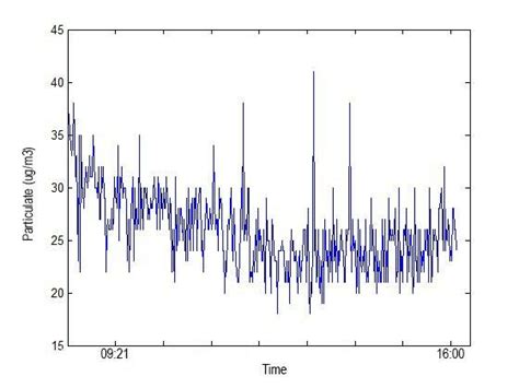 Pm Measurement Results Download Scientific Diagram