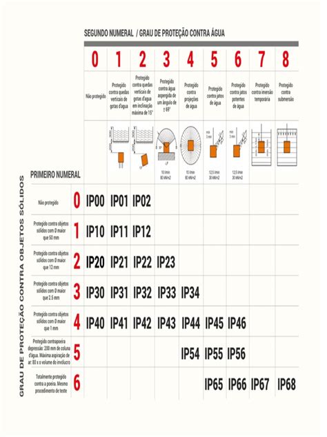 Tabela De Grau De Protecao Ip Pdf