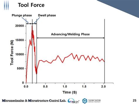 Meshfree Simulation Of Friction Stir Welding Process Ppt