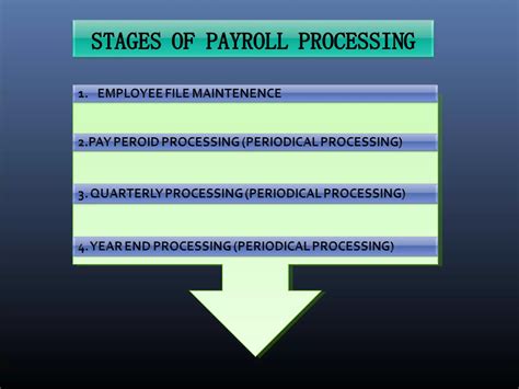 Payroll Management System PPT Human Resources Business