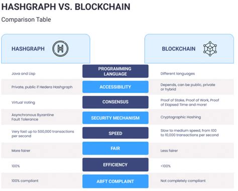Hashgraph Vs Blockchain A Complete Guide CustomerThink