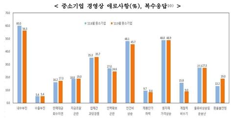 中企경기전망지수 851전월비 19p 상승 2개월 연속 반등