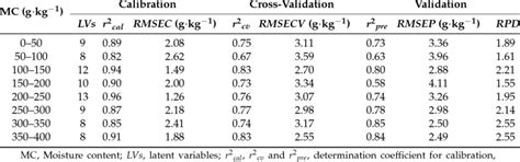 Partial Least Squares Regression Plsr Model Performance In Predicting Download Scientific