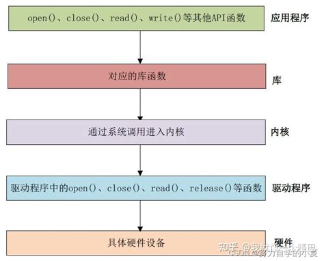 正点原子嵌入式linux驱动开发——字符设备驱动开发 知乎