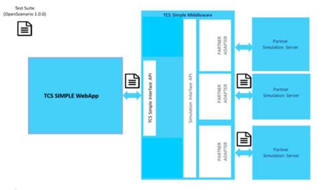 Enabling Simulation Across Multiple Tools By Adopting Asam Openscenario