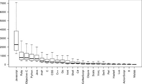 Figure 1 From On The Popularity Of Github Applications A Preliminary