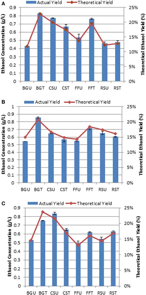 Fermentation Of Selected Lignocellulosic Substrates For Bioethanol Download Scientific Diagram