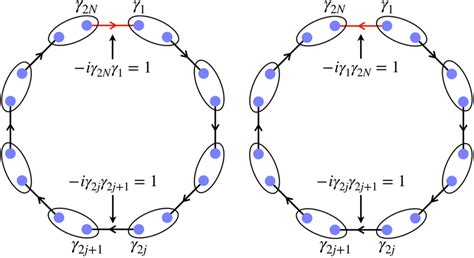 Majorana Chain With Periodic Boundary Condition Pbc Left Panel And Download Scientific