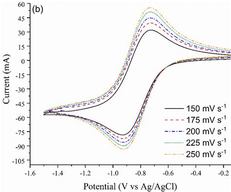 4 Cyclic Voltammograms At 773 K And Scan Rates Ranging From 150 250 Download Scientific