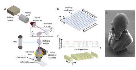 Overview Of The Resonant RDLW Printer A Schematic Of The Optical