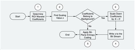 Flowchart Of The Maxshift Roi Coding Procedure 1 The Set Of Wavelet