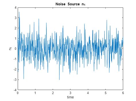 Adaptive Noise Cancellation Using Anfis Matlab And Simulink