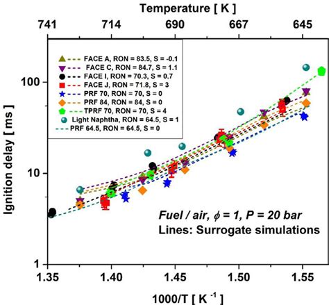 Experimentally Measured Low Temperature Ignition Delay Data For A Wide