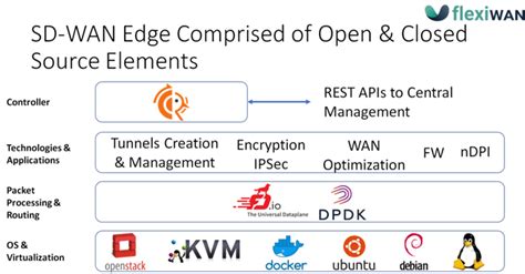 What Is Sd Wan And The Open Source Building Blocks It Is Made Of Flexiwan