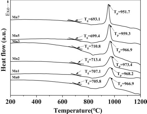 Differential Scanning Calorimetry Dsc Curves Of The Base Glasses