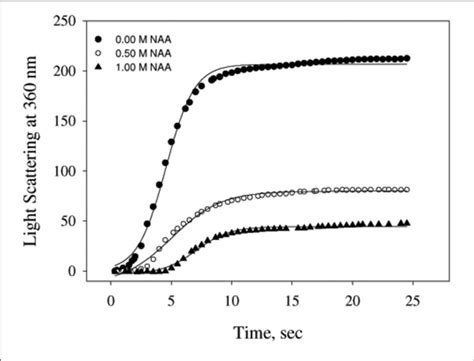 Time Dependent Aggregation Profiles Of Catalase Aggregation Kinetics