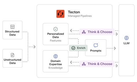 Context Enrichment Boost Llms With Real Time Data Tecton