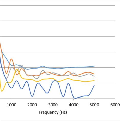 Graph Of Sound Absorption Coefficient Frequencies Against Frequency For Download Scientific