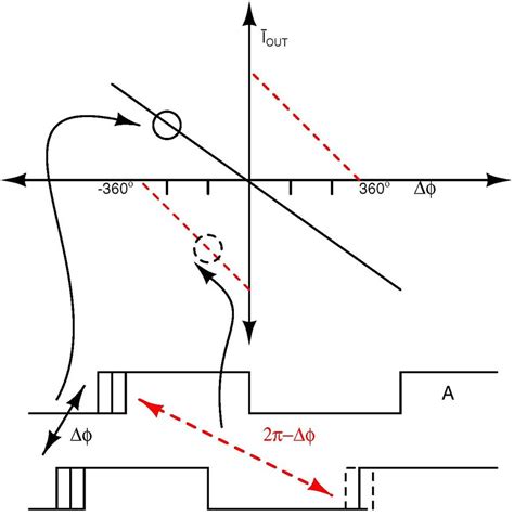 Phase Ambiguity Problem In Conventional Pfo Circuit Download