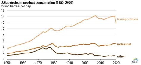 Us Petroleum Consumption Decreased To A 25 Year Low In 2020 Ajotcom