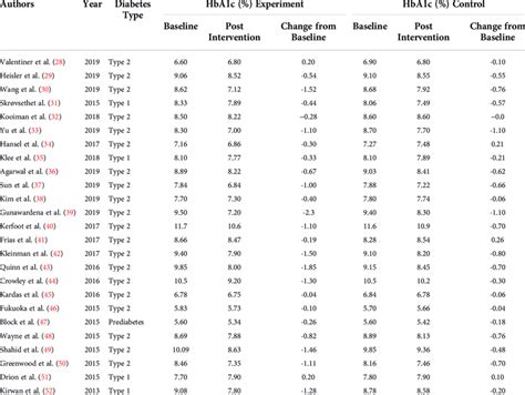 Trial Results According To Hba1c Values Download Scientific Diagram